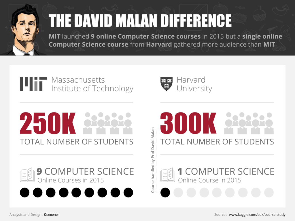 The David Malan Difference - Gramener Blog