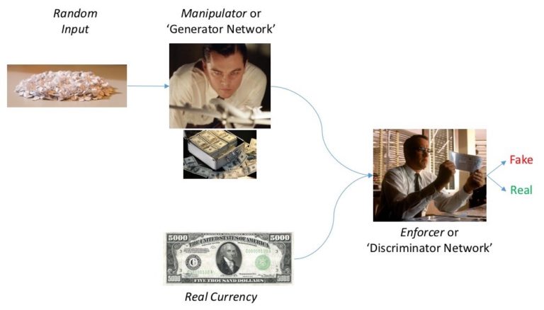 A simple English explanation of Generative Adversarial Network ...