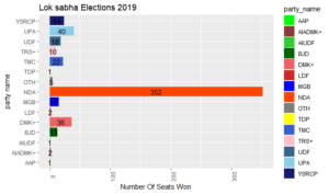 Visualizing the election results comparison with Data: 2014 vs 2019