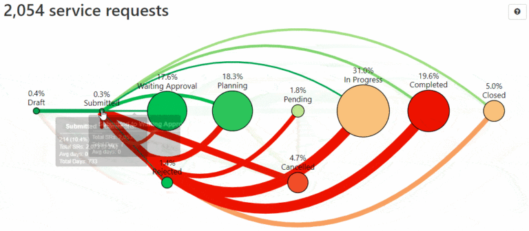 Low-code Machine Learning for Customized Enterprise Problems