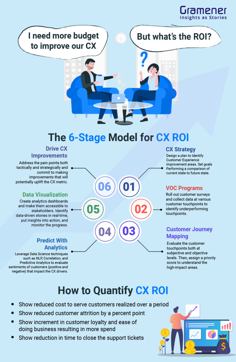 6 Stages to Define the ROI for the Customer Experience (CX)